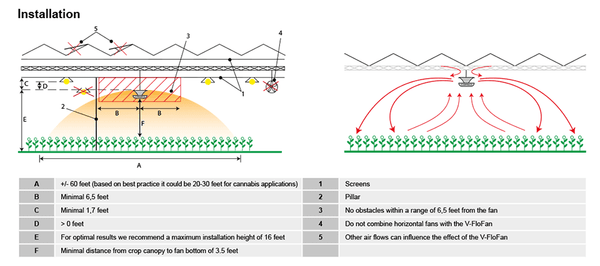 Vostermans Ventilation Multifan V-FloFan 120 Volt
